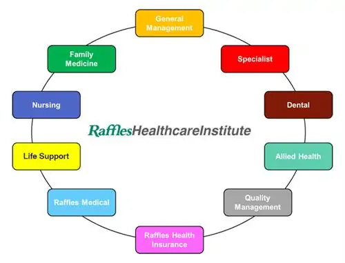 About Us » Raffles Healthcare Institute, Singapore